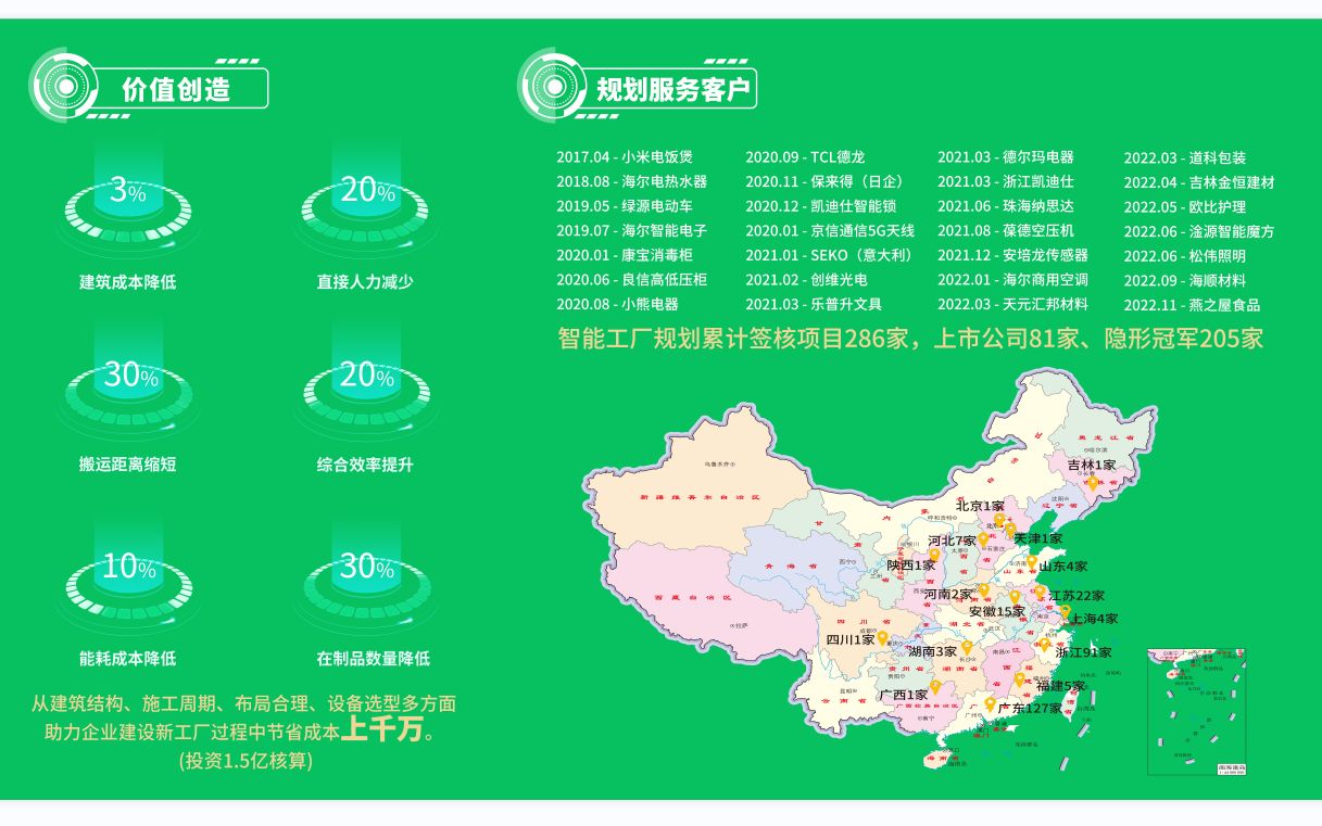 新工厂规划前期选择的重要性!