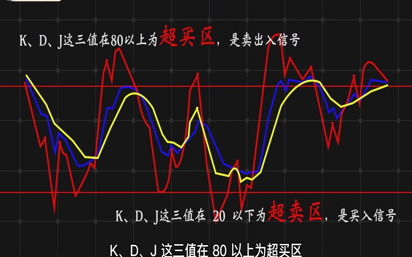 今天聊点干货:什么是KDJ三线,它和K线有什么联系