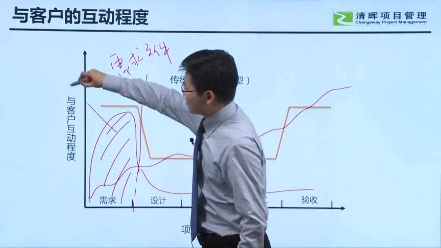 每天10分钟丨ACP通关训练营