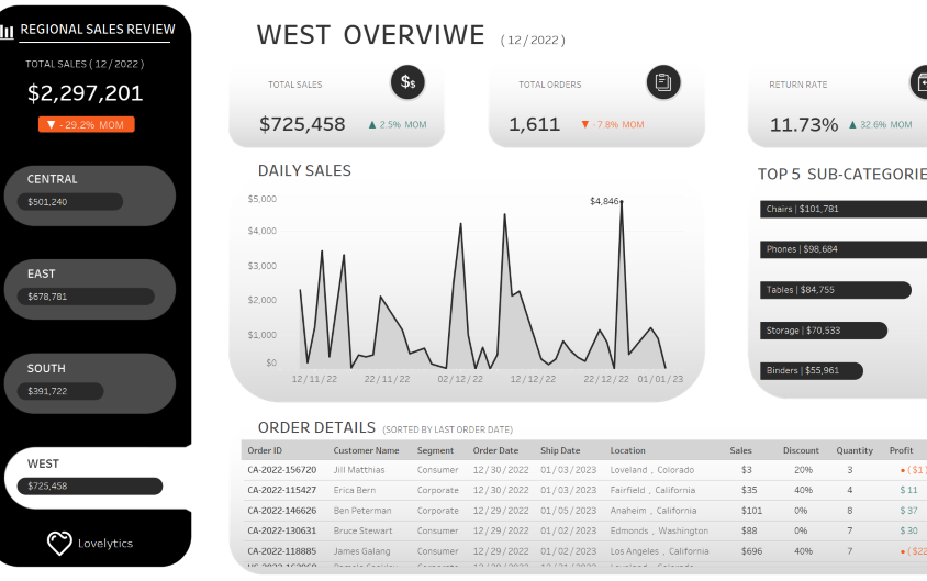 Tableau 黑色商务风仪表板制作(完整)