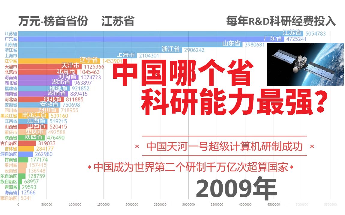 【数据可视化】中国哪个省科研投入最高?