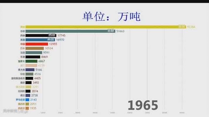 世界各国历年二氧化碳排放量排行,中国的排放量多吗?