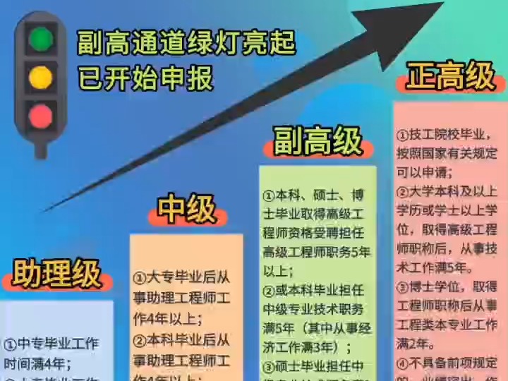 工程类职称评审,副高绿灯亮起