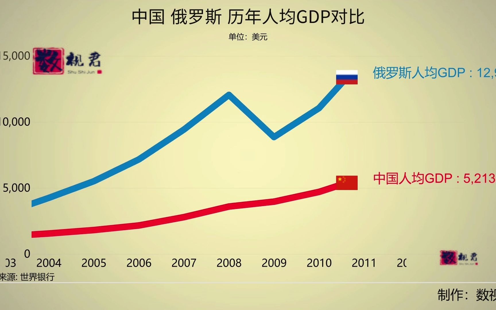 中国 俄罗斯历年人均GDP对比