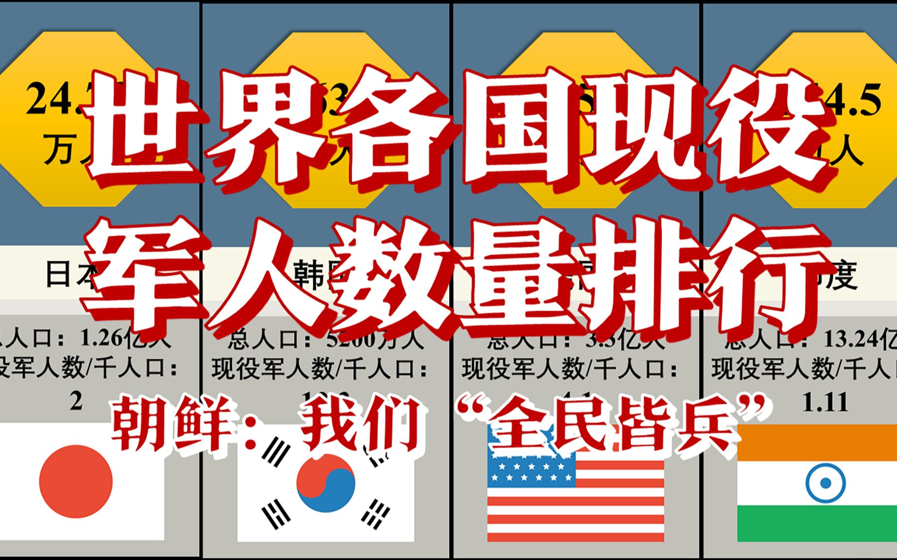 世界各国现役军人数量排行,朝鲜太疯狂,印度不容小觑