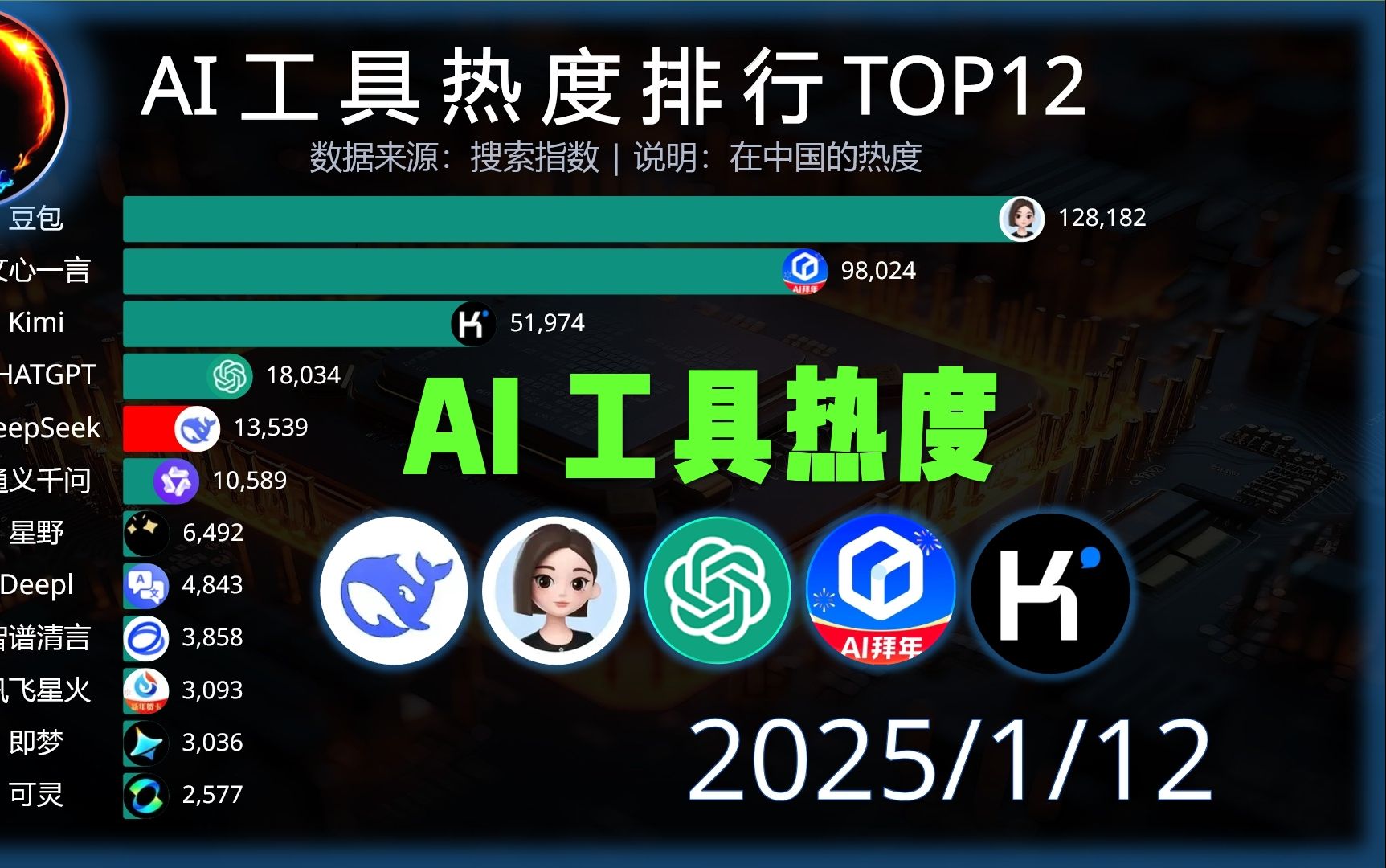 AI工具热度排行TOP12,Deepseek引爆科技圈,中国AI崛起!