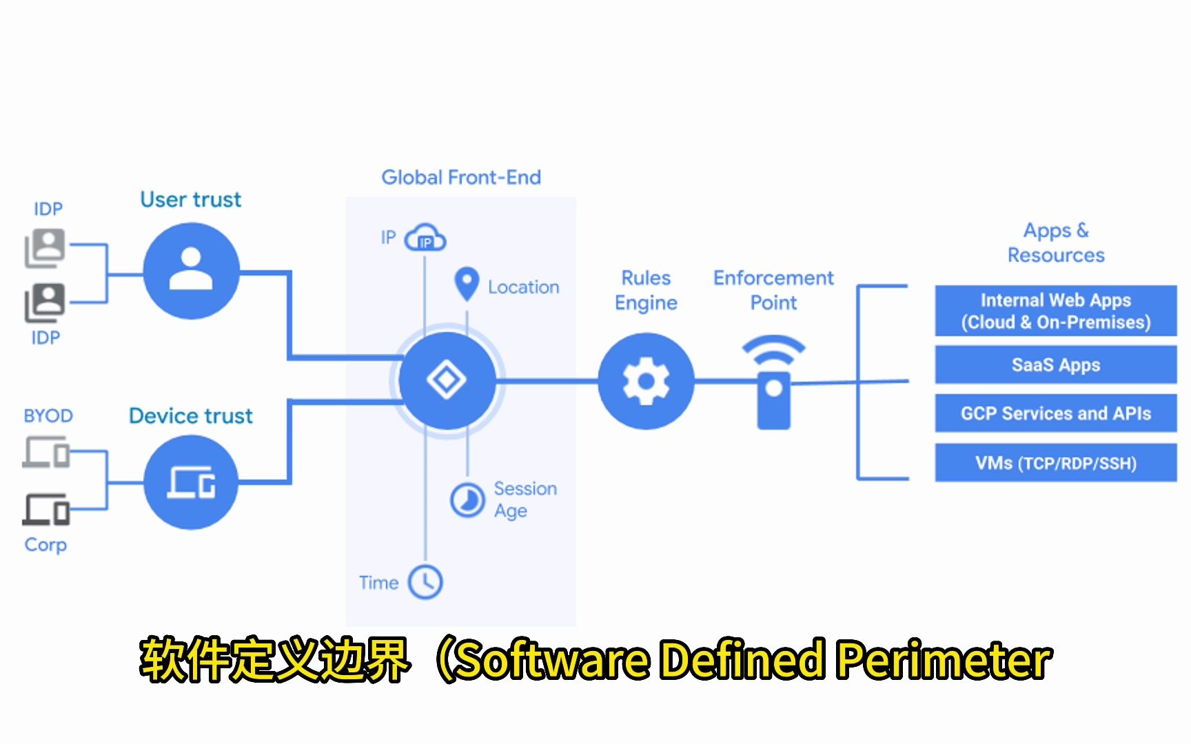 混合云安全实践(20#)软件定义边界(SDP)