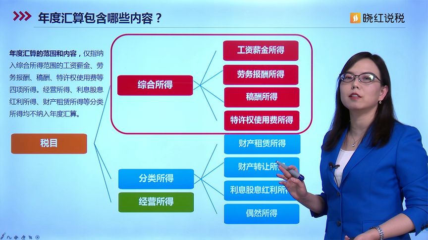 综合所得年度汇算包含哪些内容?