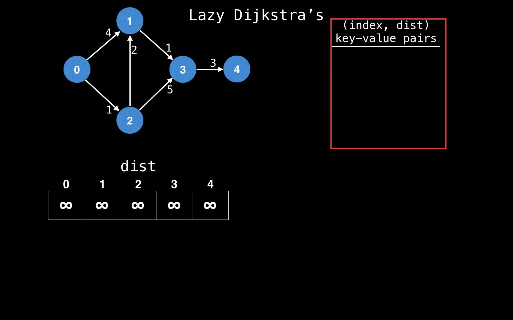 Dijkstra 最短路径算法 图论基础