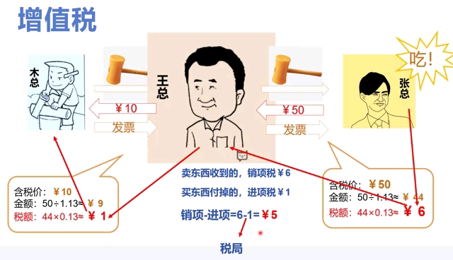 老板财税基础—趣说增值税