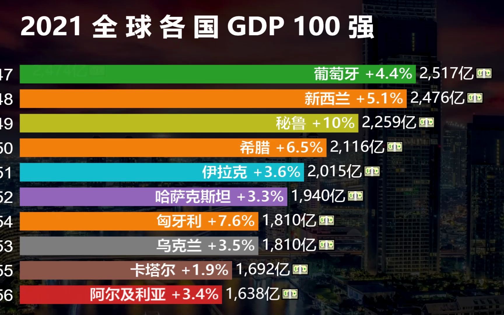 2021年全球各国经济数据比较,中国突破17万亿,距美国一步之遥