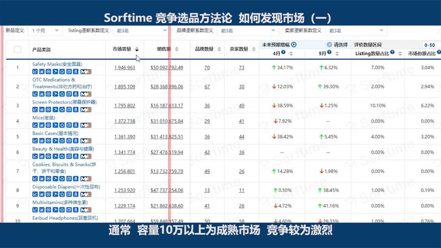 亚马逊选品,多维度分析更能聚焦目标市场