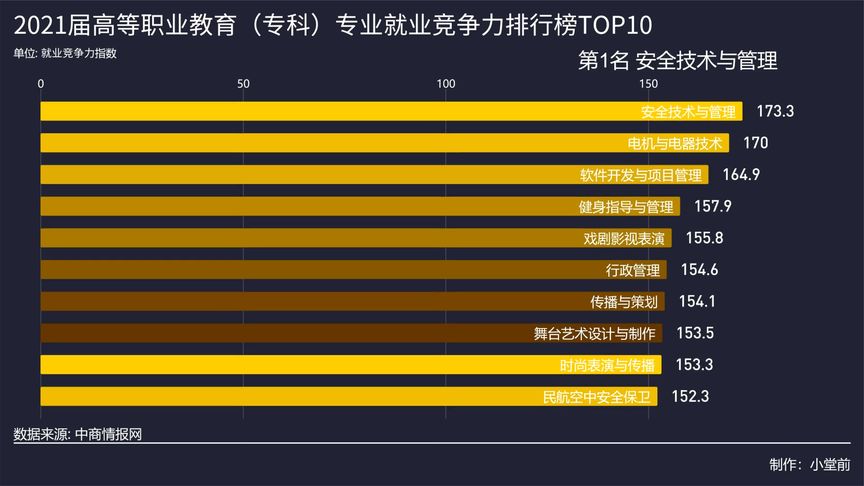 2021届高等职业教育(专科)专业就业竞争力排行榜TOP10