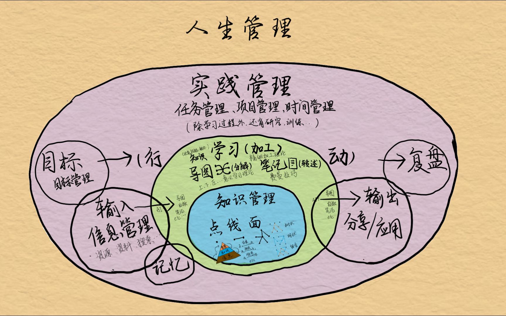 13 一张图,讲清什么是「个人知识管理」【cBrain知识管理研究所】