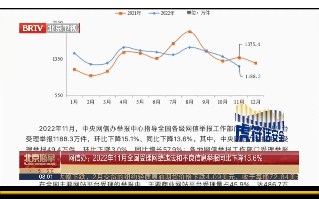 网信办:2022年11月全国受理网络违法和不良信息举报同比下降13.6%