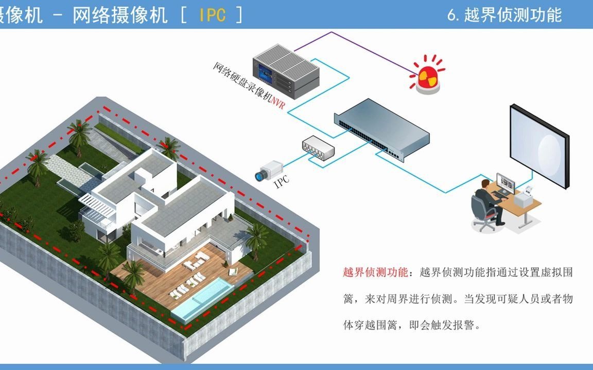 9.IPC高级功能 [ 多码流 移动侦测 越界侦测 SMART IR ]