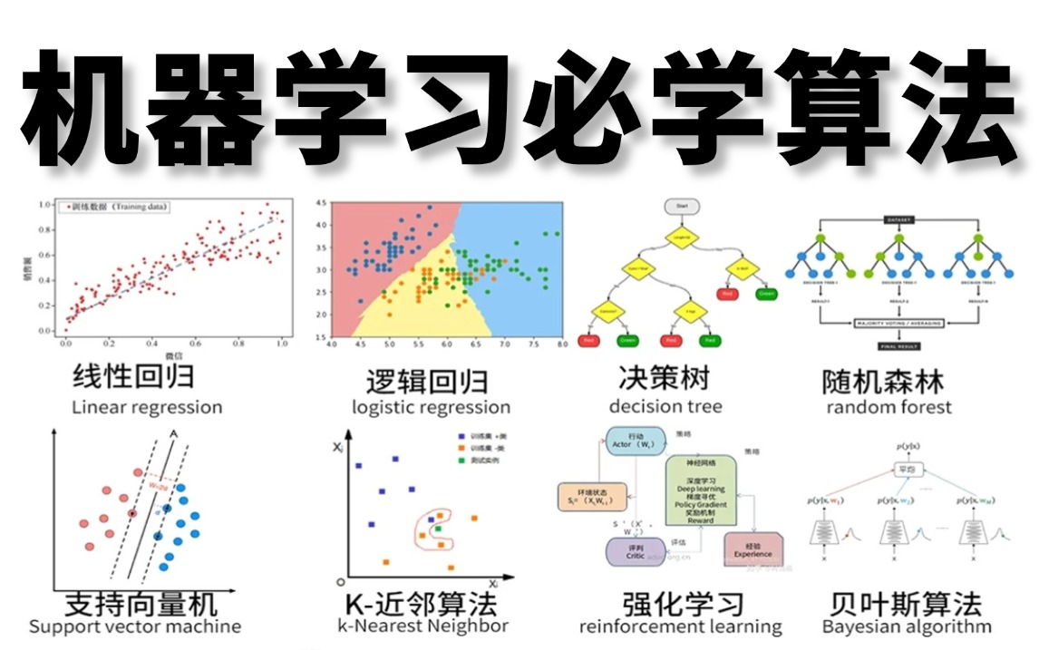 吹爆!机器学习入门必学十大经典算法!回归算法、聚类算法、决策树、...