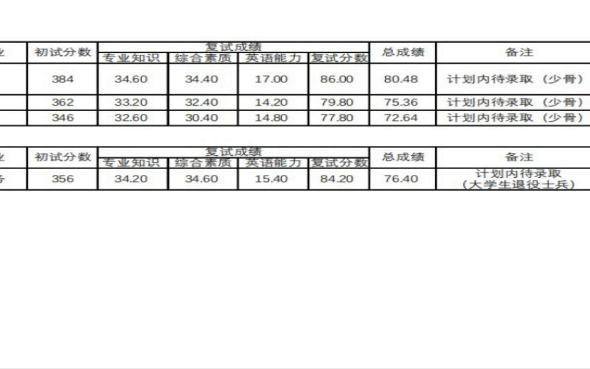 东北农业大学2022研究生拟录取经济学院2022年硕士复试成绩(专项...