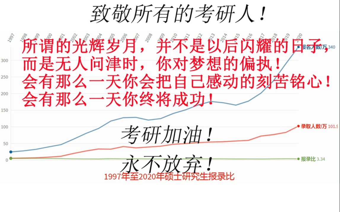 【数据可视化】历年考研人数变化,不变的是初心,送给所有的考研人!