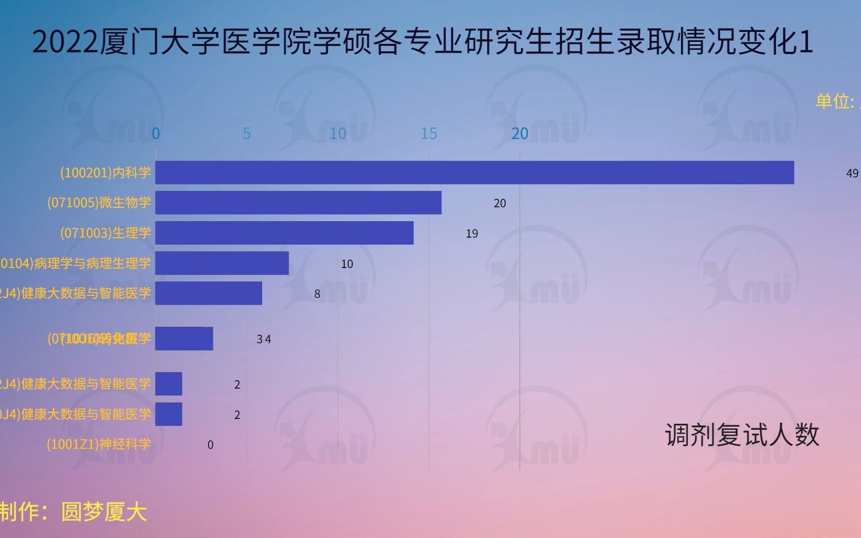2022厦门大学医学院学硕各专业研究生招生录取情况变化1