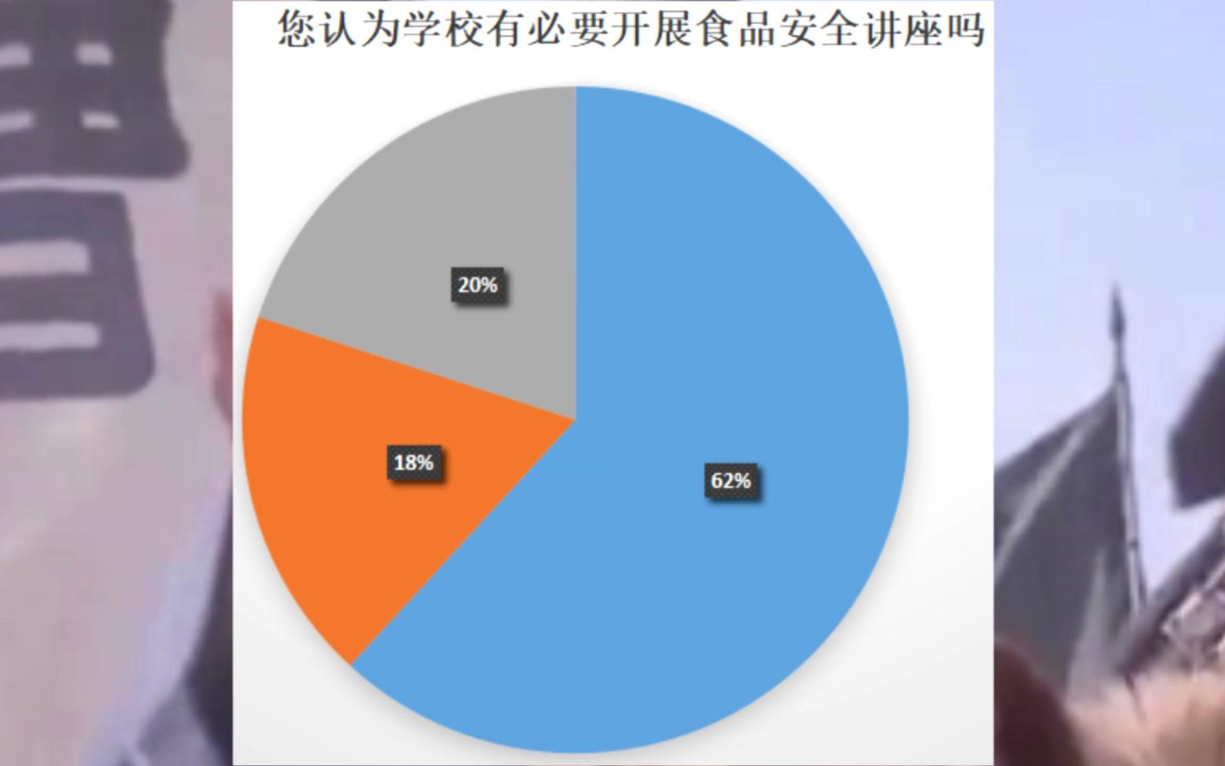 大学生对食品安全现状认知调查问卷讲解