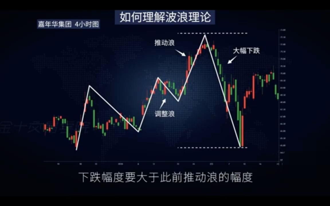 价格行为交易法第二十九期:如何理解波浪理论