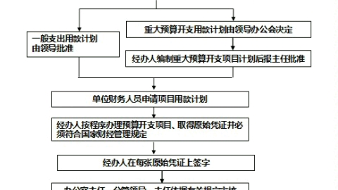行政事业单位财务流程图