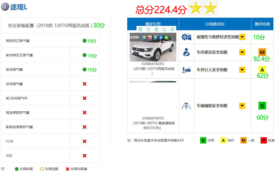 自评中保研碰撞评分-途观L