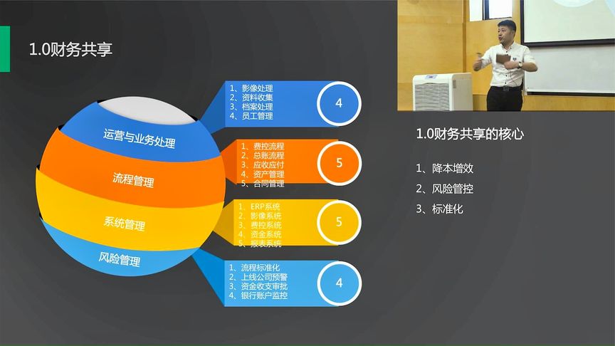 财务共享的核心:降本增效,风险管控和标准化,1.0版本