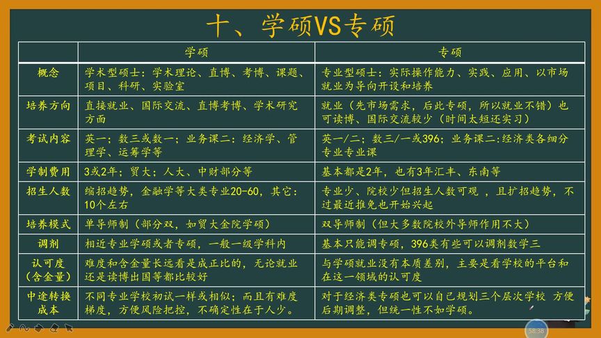 金融学VS金融专硕,国贸VS国商,统计VS应用统计,财政学VS税务