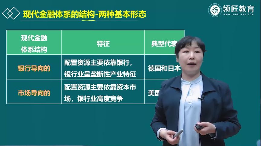 【领匠教育】王锐-高级经济师现代金融体系的结构