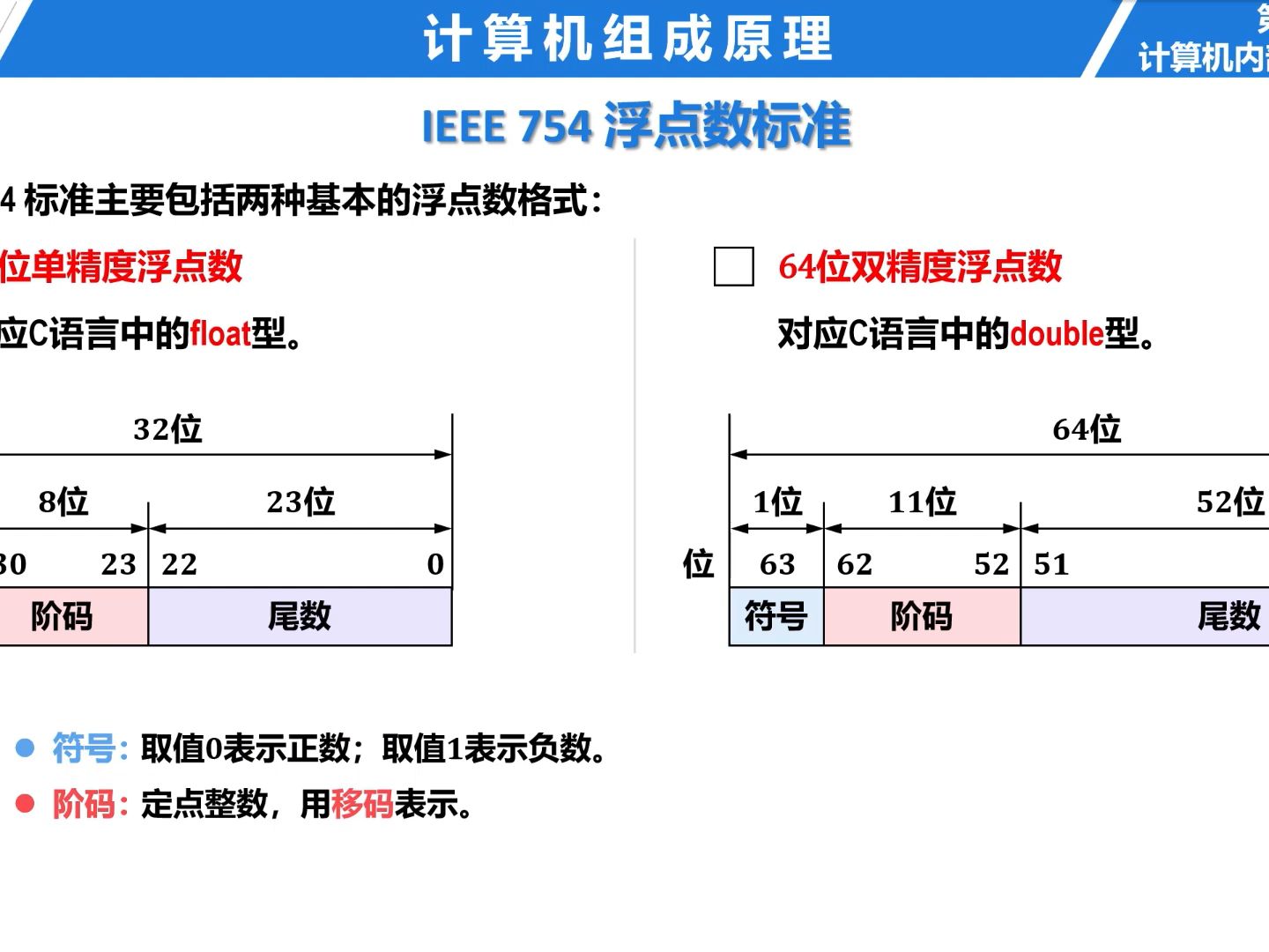 2-5-3 浮点数的表示——IEEE 754 浮点数标准(预览版)