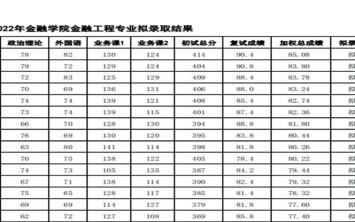 南通大学2022研究生拟录取2022年金融学院金融工程专业拟录取结果...