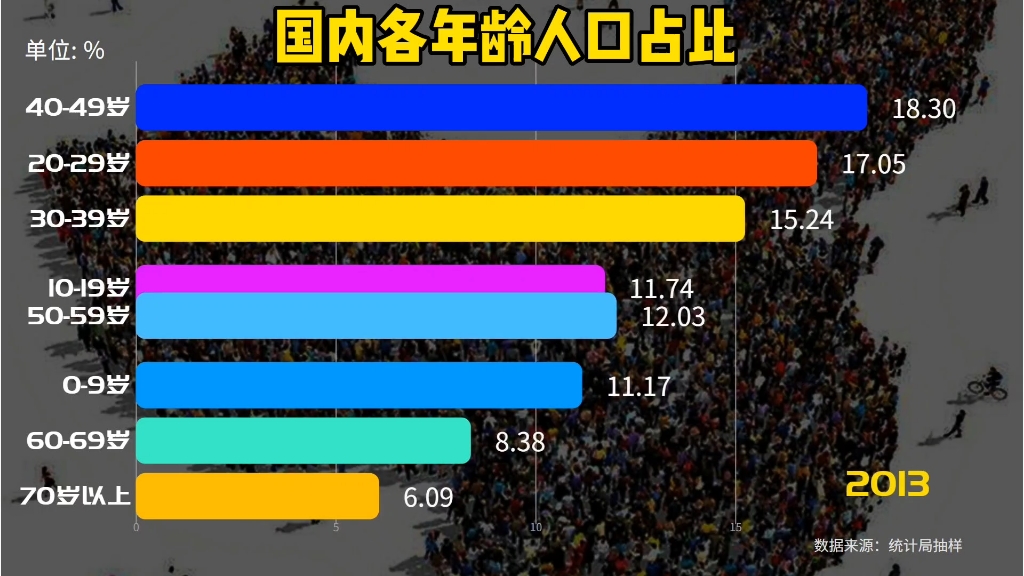 ...各年龄段人口占比,超94%老人仍在养育孙辈。#人口 #人口占比 #数据...