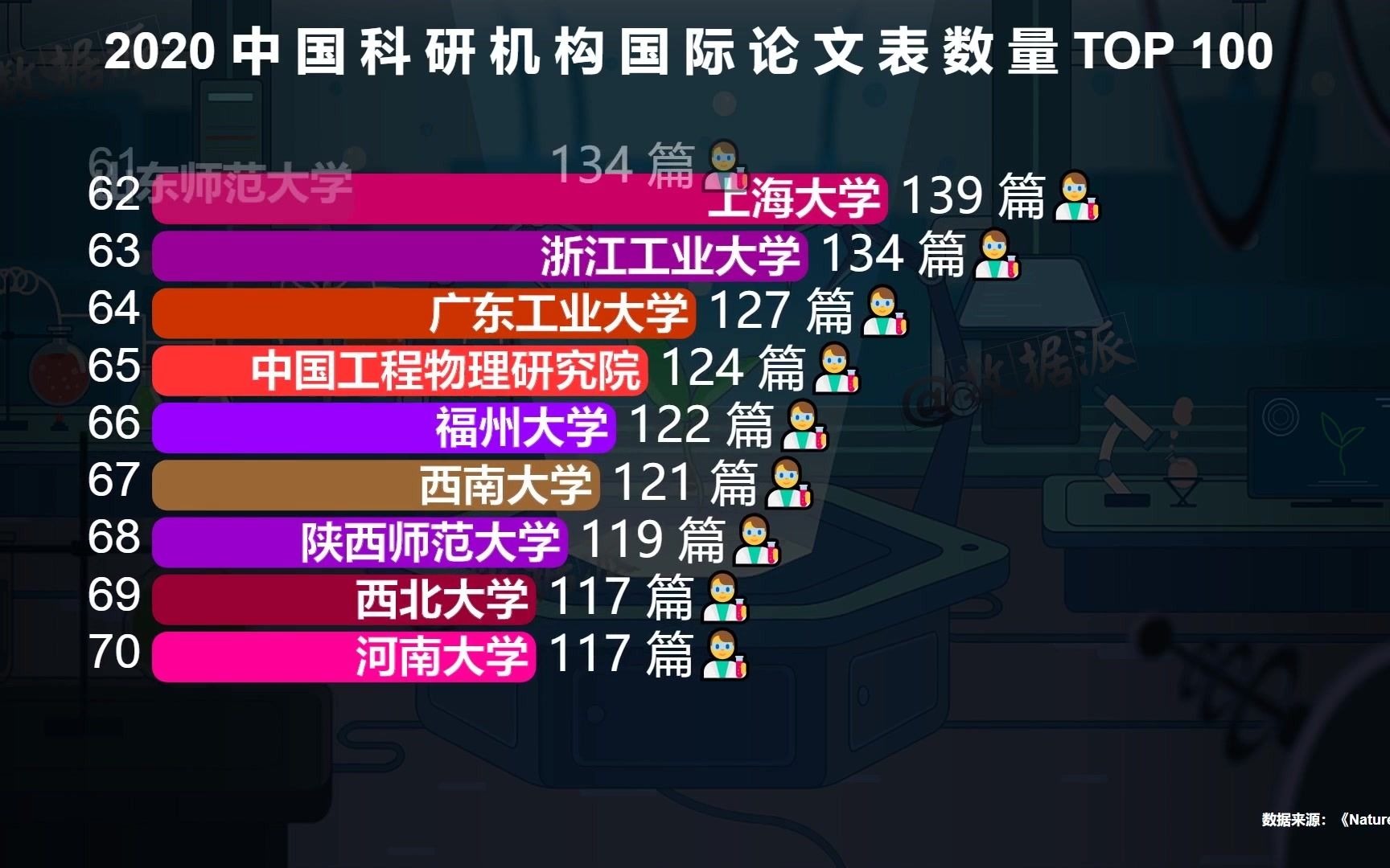 2020中国科研机构发表国际论文数量排行榜,清华第4,北大第3,中科院...