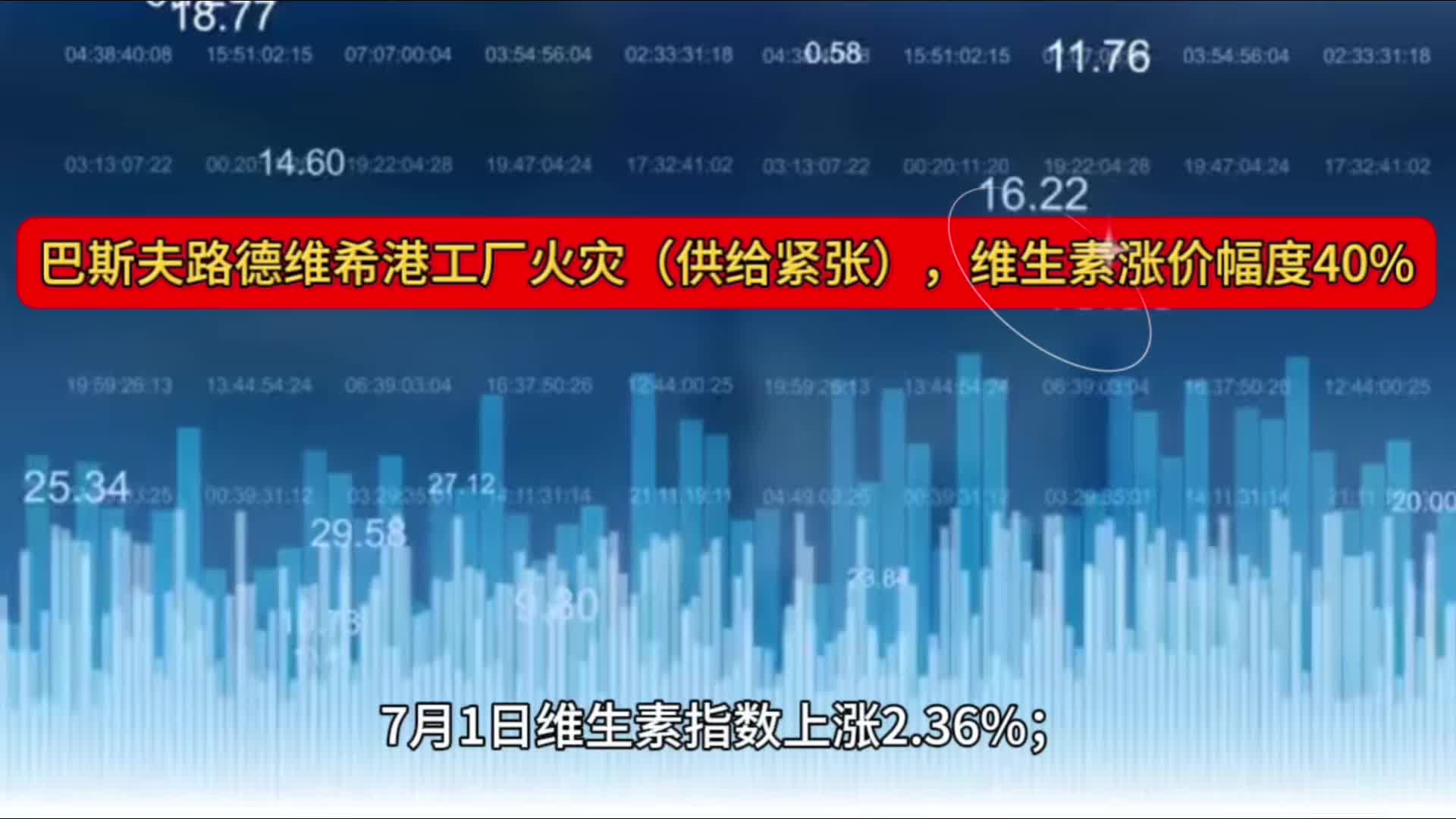 巴斯夫路德维希港工厂火灾(供给紧张),维生素涨价幅度40% #全球最大...