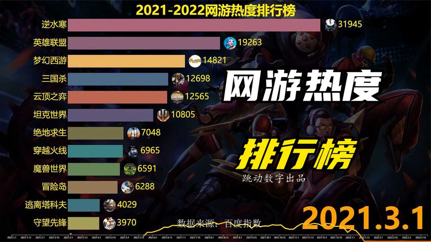 2021-2022网游热度榜,这些端游你玩过几个