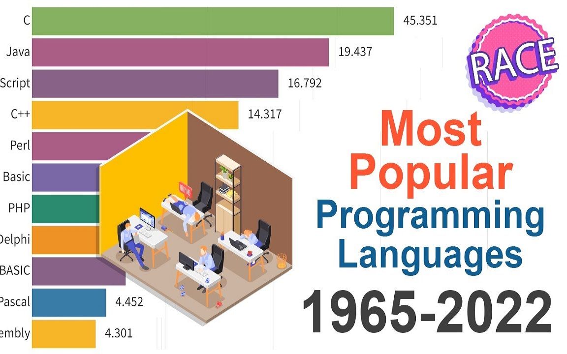 最新数据! 1965 - 2022年间最热门的编程语言【Data Is Beautiful】