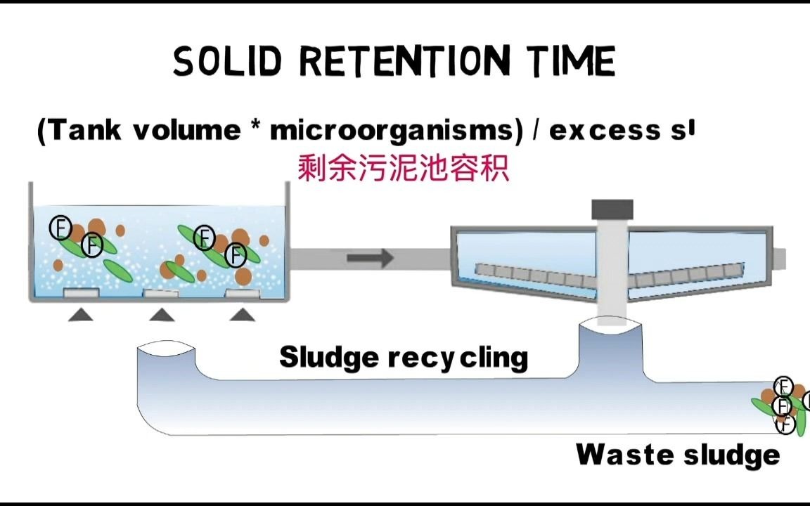 污水处理设备动画:活性污泥法设计工艺原理及工作流程(ASP生物反应器)