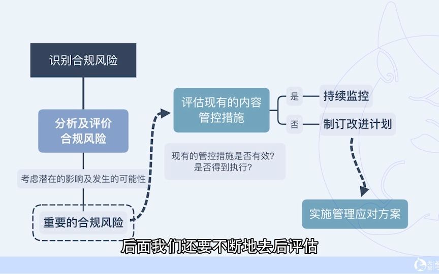 第05讲 _ 怎样开启合规管理第一步