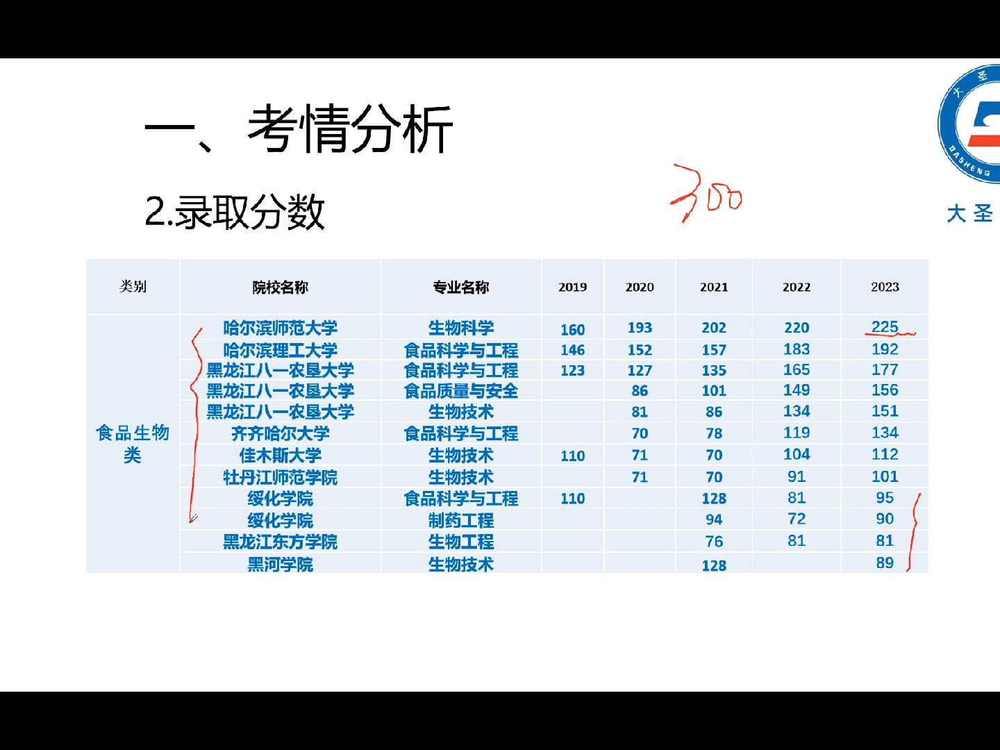 黑龙江省统招专升本有机无机试听