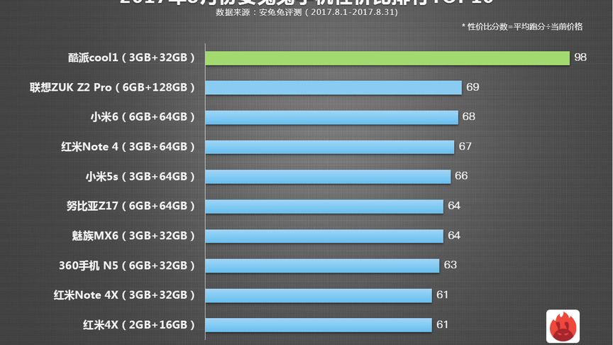 安兔兔公布8月份手机性价比排名,第一名居然是国产手机!