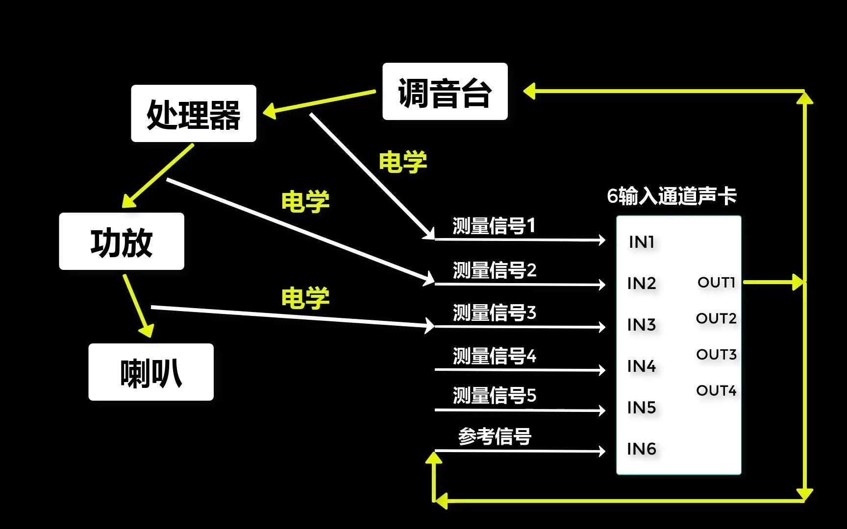 smaart7极简指南 第20集-多通道测量