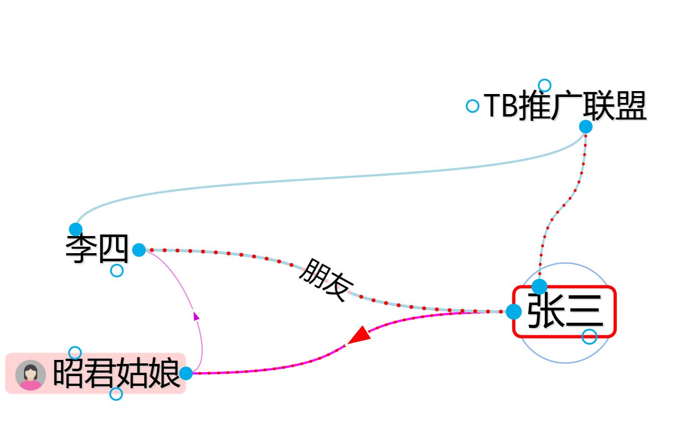 转需:TheBrain 动态多重关系怎么实现?