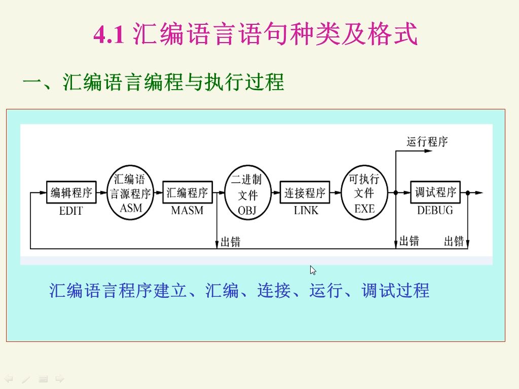 哈工程微机原理 第十七课 汇编语言程序设计:汇编语言语句种类及格式