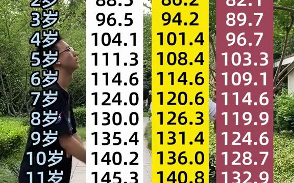 新鲜出炉的2023年儿童标准身高表,檀老师分享给大家,可以对照着看看,...