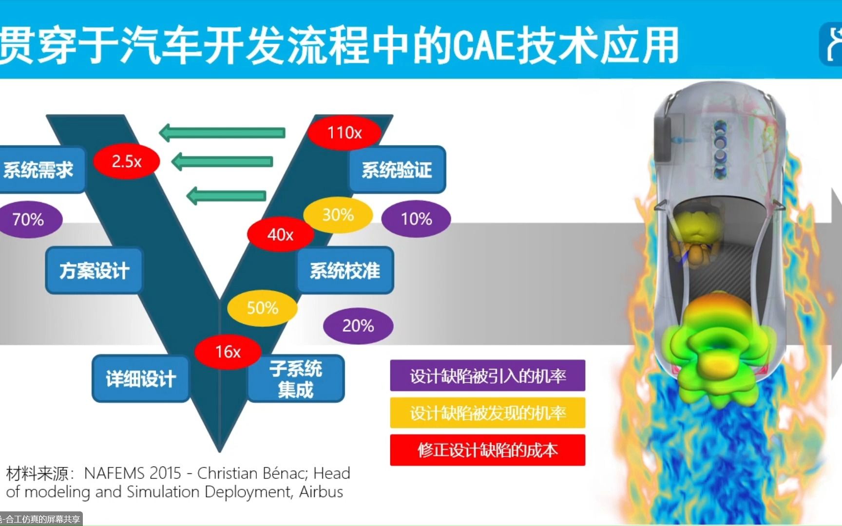 ...第四期:从CAE 1.0到CAE 4.0,仿真技术在新能源车领域的工程应用与...