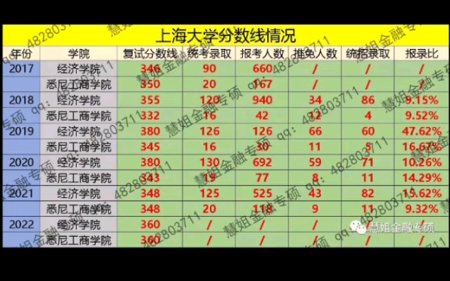 22上海大学金融硕士国家线水平!金融专硕复试分数线已出360分!