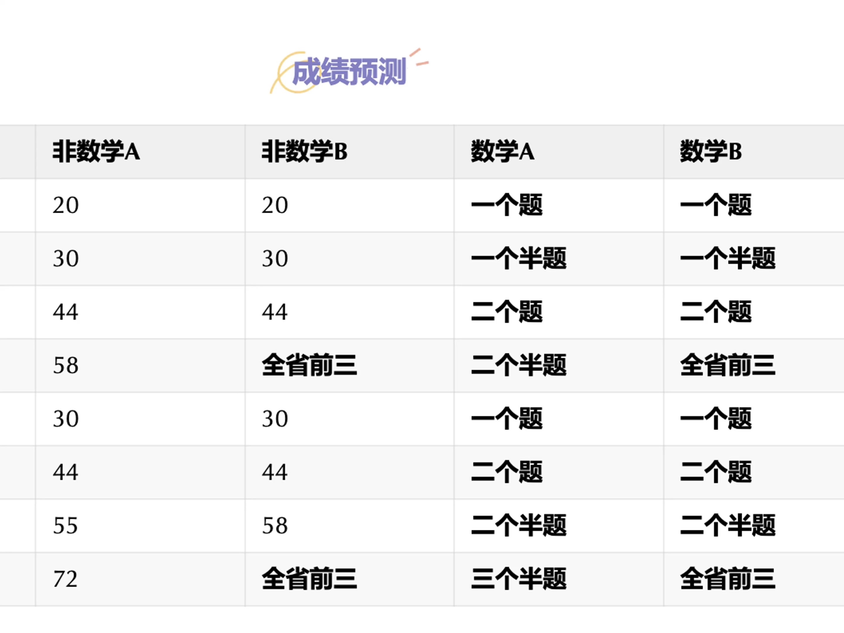 十六届大学生数学竞赛分数线预测!