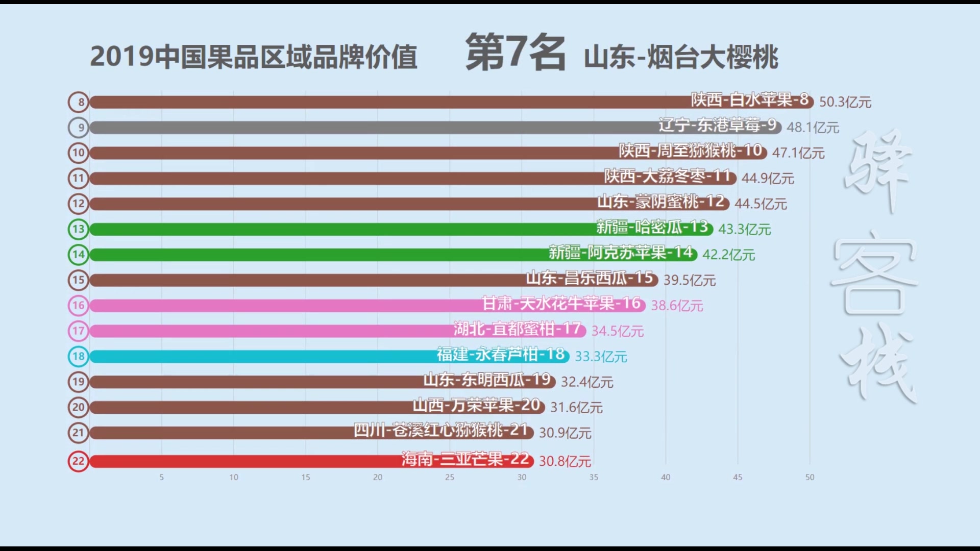 2019中国果品区域品牌价值排行榜!你喜欢哪里水果?